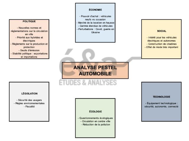 Analyse PESTEL d'un marché - l'automobile et perspectives en 2023