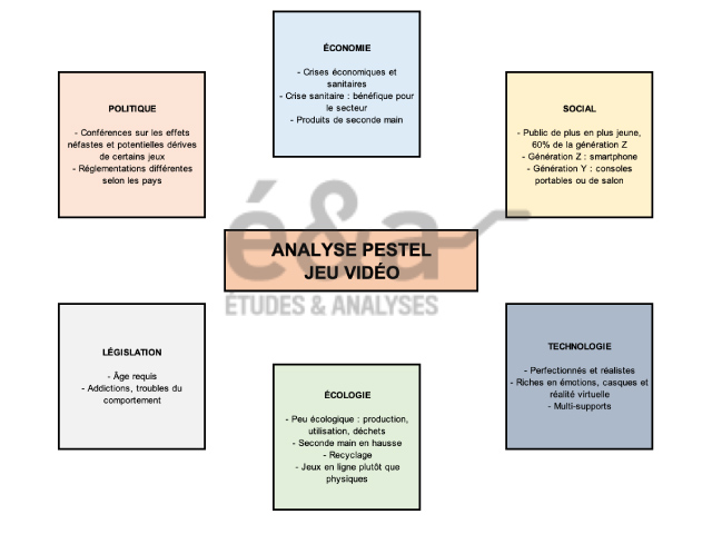 Analyse PESTEL du secteur du jeu vidéo - facteurs externes