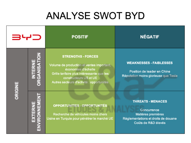 Analyse SWOT - constructeur de voitures électriques chinois BYD