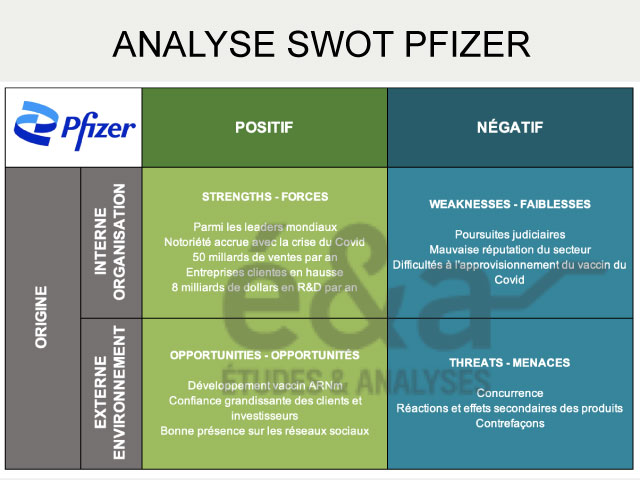 Pfizer - exemple d'analyse stratégique avec une analyse SWOT
