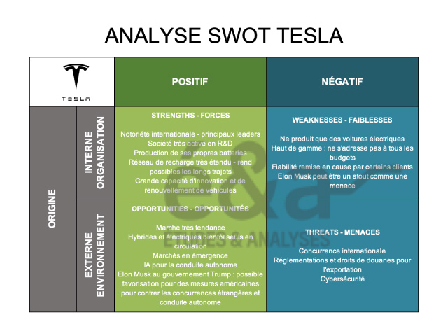 Quelle est l'étude stratégique de TESLA, véhicules électriques