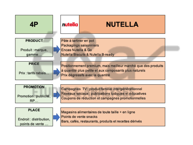 Marketing mix 4P Nutella : Produit, Prix, Place, Promotion