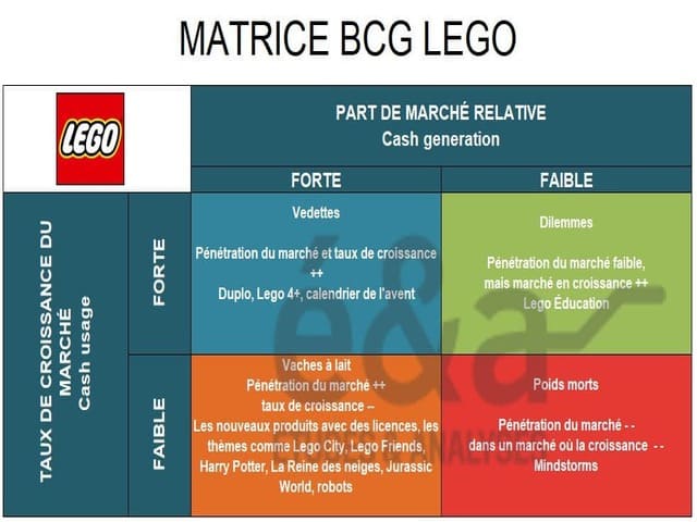 Étude du groupe Lego - Matrice BCG - Gestion du portefeuille