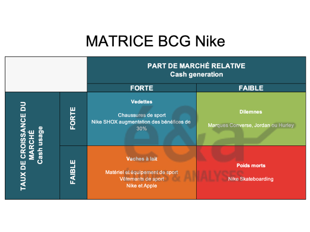 Matrice BCG Nike - exemple dans le secteur des articles de sport