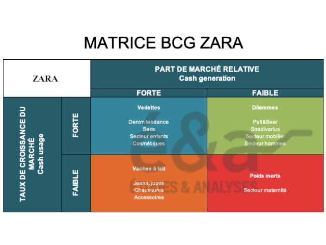 Marque ombrelle Zara - matrice BCG (Boston Consulting Group)