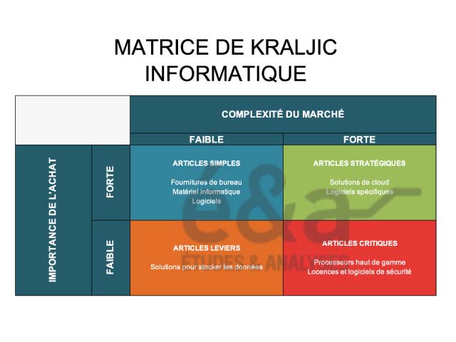 Qu'est-ce que la matrice de Kraljic ? Définition et exemple