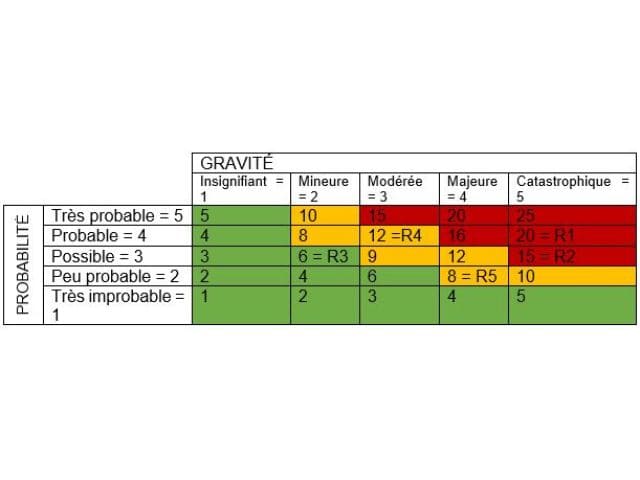 La matrice des risques : définition, types de risques, méthode