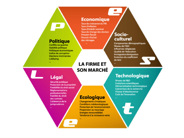 Qu'est-ce qu'une analyse PESTEL ? Définition et méthode